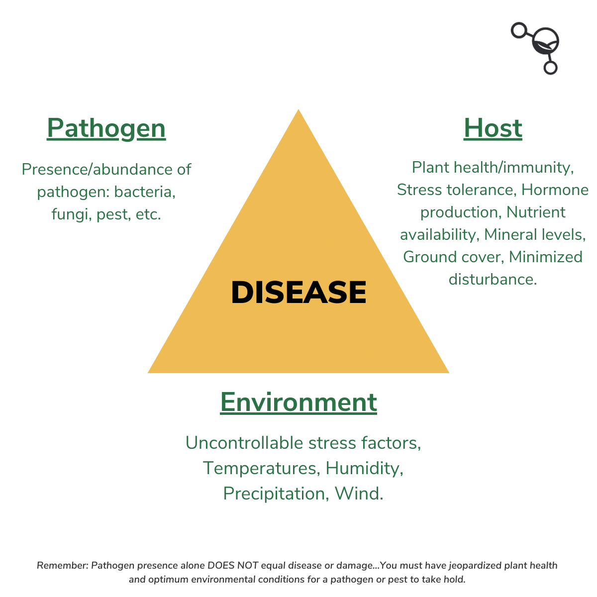 BeCrop Test Results: Diseases